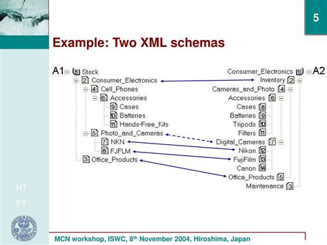 Ppt A Classification Of Schema Based Matching Approaches Powerpoint