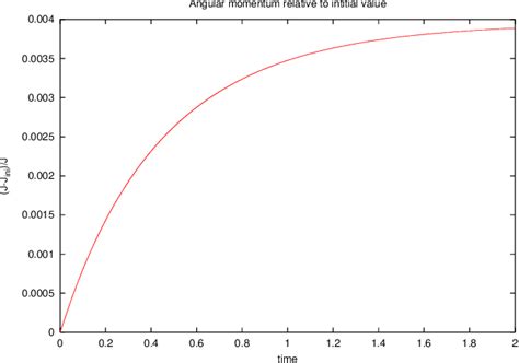 Figure 1 From Energy And Angular Momentum Radiated For Non Head On