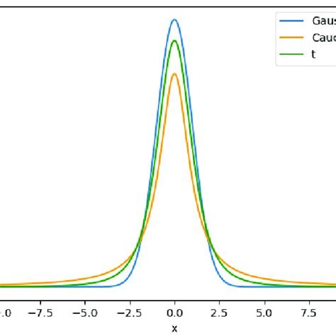 Probability Density Functions For T Distribution Gaussian
