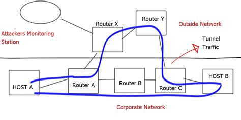 Consequences Of Network Overlays And Tunnels