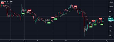 smooth ha hull ma mtf — indicator by thecrypster — tradingview
