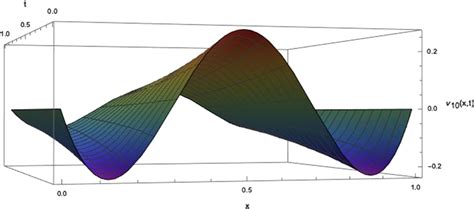 Solution Obtained By Vim Method At 10th Iteration For Download Scientific Diagram