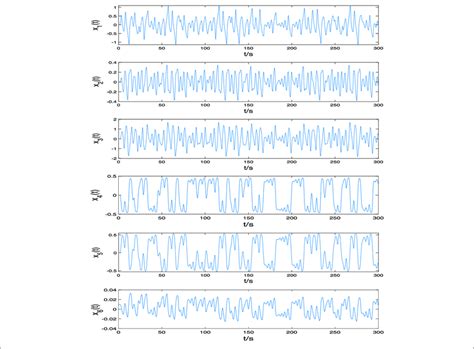 Trajectories Of The State Variables X 1 X 2 X 3 X 4 X 5 X 6
