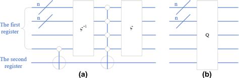 quantum implementation circuit of the unitary transformation