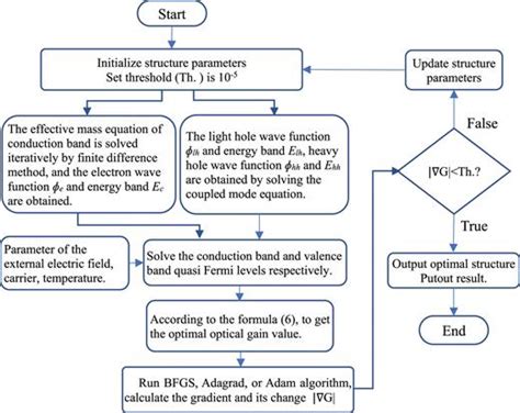 Optical Gain Calculation And Structure Optimization Of Type Ii Gaassb