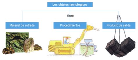 Tecnología Séptimo Procesos Tecnológicos