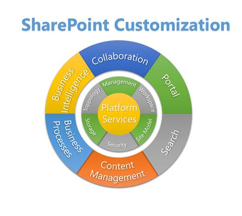 Customize Sharepoint According To Your Business Requirements