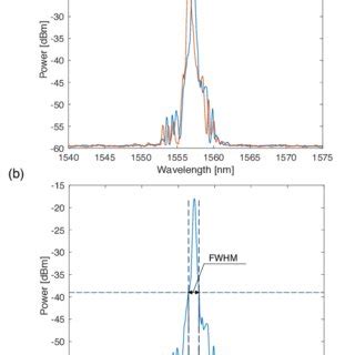 A Reflected Spectrum Of The FBG Sensor Used To Develop The Download Scientific Diagram