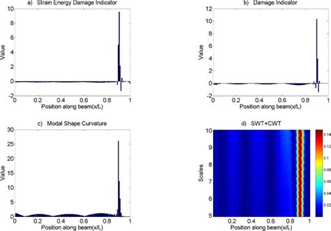 Damage Detection Methodology On Beam Like Structures Based On Combined Modal Wavelet Transform