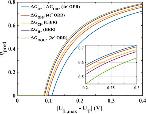 Comparing The Prediction Efficiency Of Different Electrochemical Download Scientific Diagram