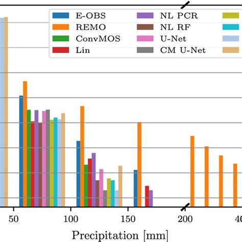 Daily Precipitation Distributions On The Test Set The 12 Bins Are
