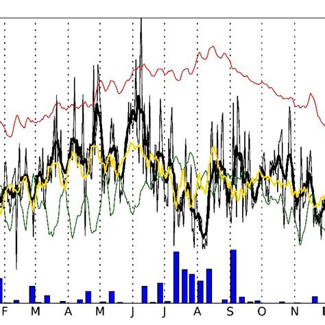 Black Daily Ground Level Ozone Concentrations Where Weekly Moving Download Scientific Diagram