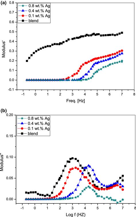 Frequency Dependence Of A Real Part And B Imaginary Part Of The