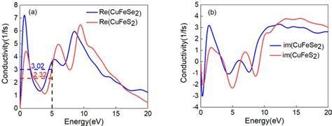 A Real Part And B Imaginary Part Of Photoconductivity Of Cufese 2