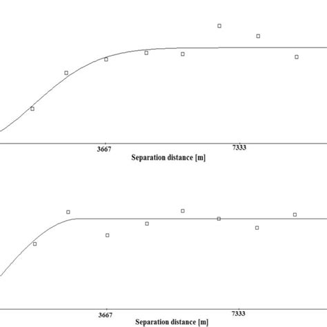Experimental Isotropic Variogram Of Vectors V1 And V2 Download