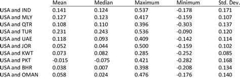 Descriptive Statistics For Rolling Correlation Coefficients Download