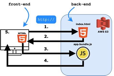 Diagram The Case Of A Serverless Single Page React App