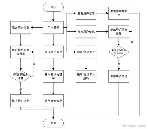 [独有源码]java jsp校园爱心支愿管理系统3k091从不会做毕业设计到成功完成的过程与方法 csdn博客