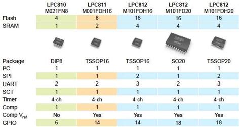 Mcu Targets 32 Bit Performance 8 Bit Simplicity Edn