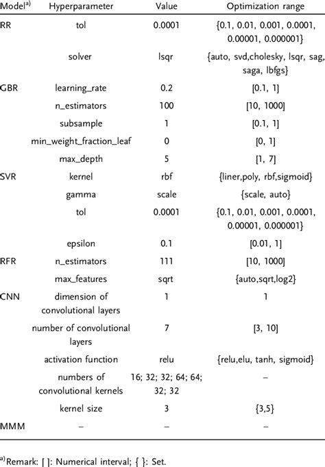 hyperparameters of the best model and the optimization ranges in