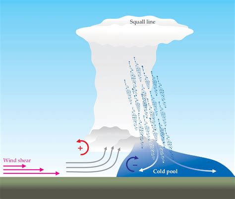 How Squall Lines Form Fyfd