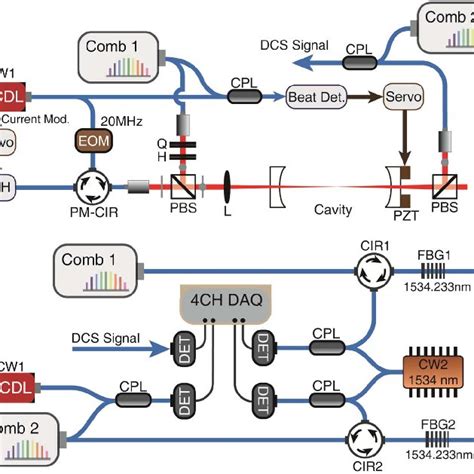 Pdf Adaptive Cavity Enhanced Dual Comb Spectroscopy