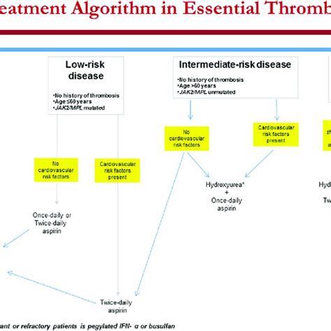 Pdf Essential Thrombocythemia Treatment Algorithm 2018