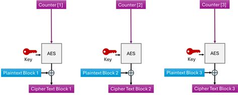 Understanding Aes Encryption Modes From Ecb To Cbc And Ctr