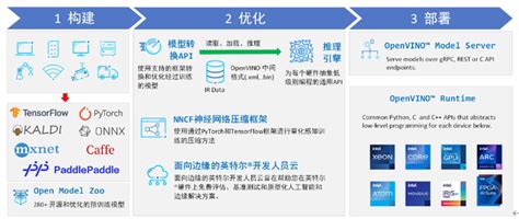 在 MacOS 上编译 OpenVINO C 项目 极市开发者社区