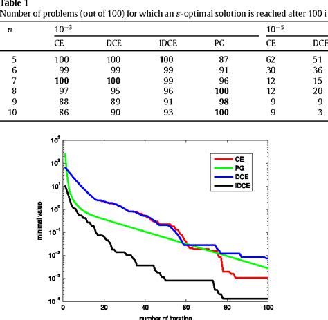 Table 1 From An Improved Ellipsoid Method For Solving Convex Differentiable Optimization