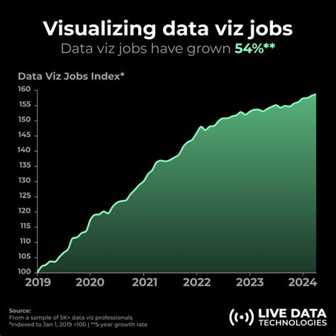 Chartday Data Dataviz Datavisualization Jason Saltzman
