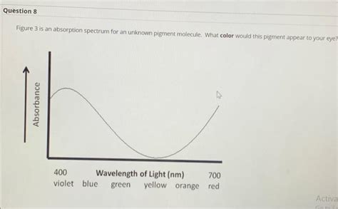 Solved Question Figure Is An Absorption Spectrum For An Chegg Com