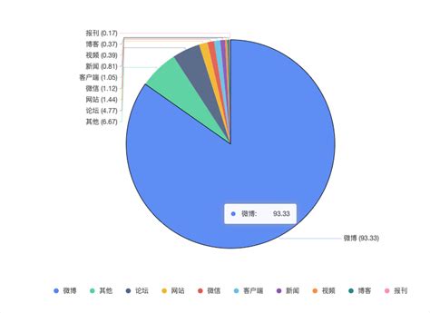 请教一个问题，我按照官方实例直接复制代码到本地去运行，为什么还是得不到蜘蛛图，那个line很短很短，请问如何解决？ · Issue 2839 · Antvisg2 · Github