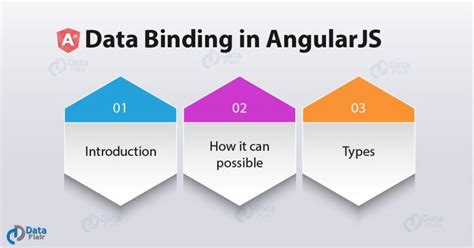 Data Binding In Angularjs One Way And Two Way Data Binding Dataflair