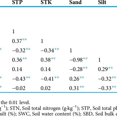 The Relationship Between Soil Nutrients And Selected Properties Download Scientific Diagram