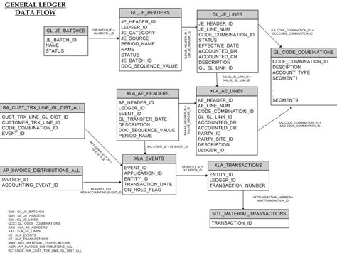 Oracle Financial Important Tables Links ER Diagram
