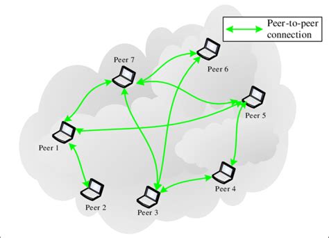 Peer To Peer Là Gì Đặc điểm Và ứng Dụng Mạng Ngang Hàng P2p