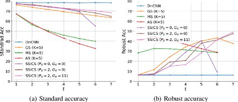 Self Supervised Iterative Contextual Smoothing For Efficient