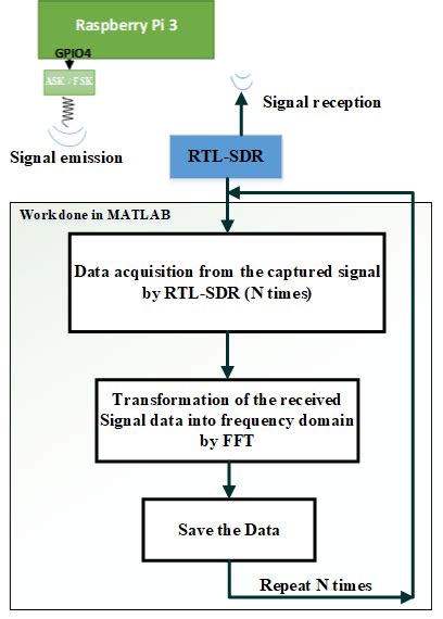Block Diagram Of A Frequency Domain Energy Detector Download Scientific Diagram
