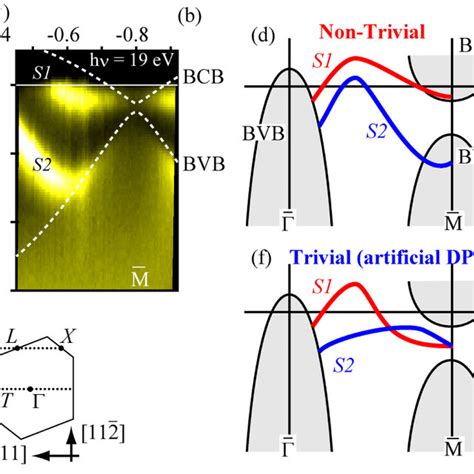 A B Angle Resolved Photoelectron Spectroscopy Intensity Plots