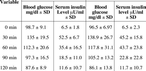 The Effect Of Metformin On Glucose And Insulin Levels Download Scientific Diagram