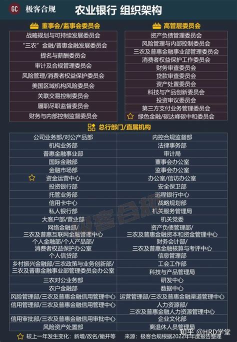 国有各大银行组织架构概览（2022版） 知乎