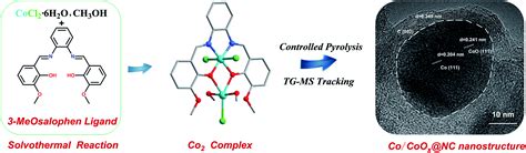 Tracking The Pyrolysis Process Of A 3 Meosalophen Ligand Based Co2 Complex For Promoted Oxygen