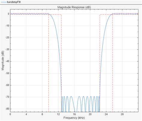 Fdesign Bandstop Bandstop Filter Design Specification Object Matlab