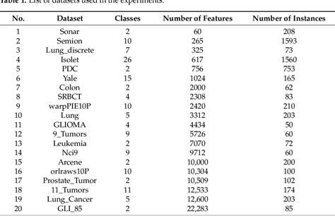 Table 1 From Multipopulation Whale Optimization Based Feature Selection Algorithm And Its