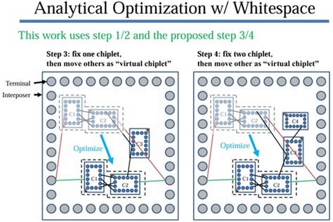 Chiplet Placement Design In 2 5d Ic Considering Thermal Effects