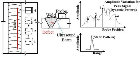 Static And Dynamic Patterns Of Signals Referring To 3 Rd Type Of