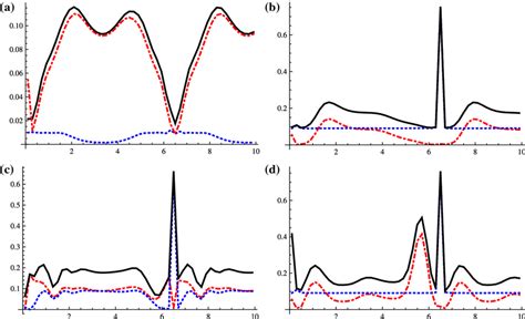 Total Correlation Solid Classical Correlation Dotted And Quantum Download Scientific