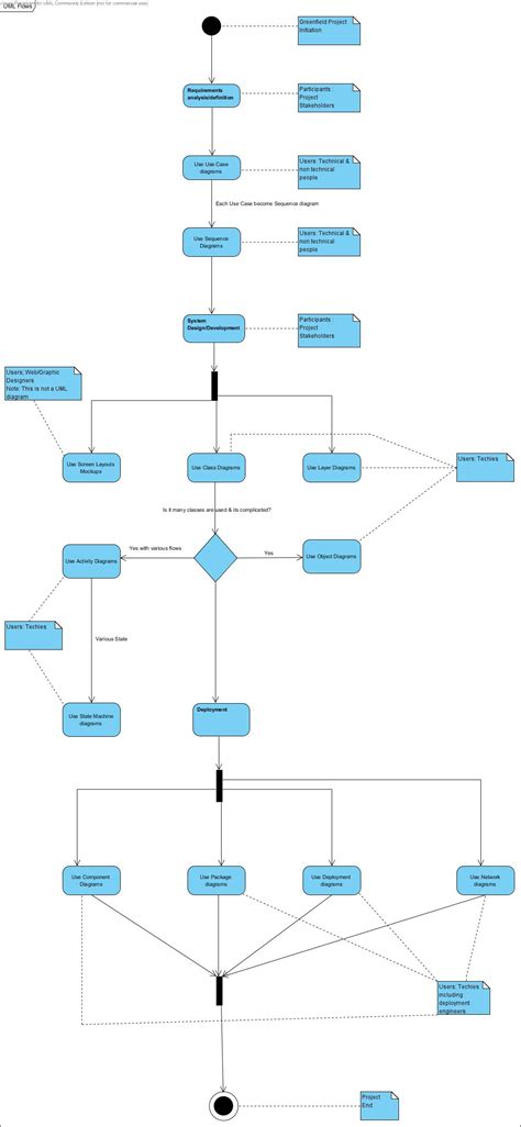 How To Become An Architect Uml Flows In Greenfield Projects