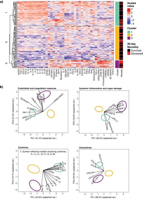 Figure S6 Biomarker Cluster Analysis In Patients ≥70 Years Of Age